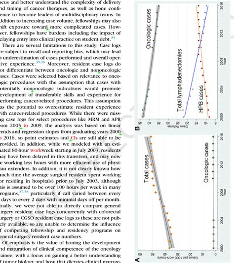 Linear Regression For Temporal Trends Of Cases Completed By Graduating