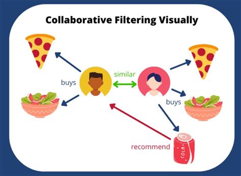 Belal Aboelkher On Linkedin Machinelearning Datascience Recommendersystems