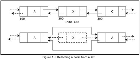 Detaching A Node Examradar