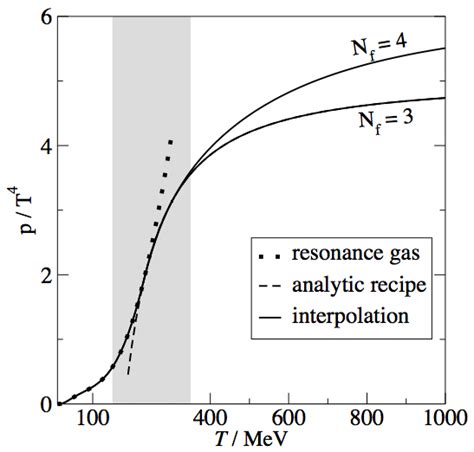For Basic Thermodynamic Observables Such As The Pressure Plotted Here Download Scientific