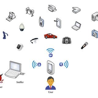 Interception Of Personal Bluetooth Communication Download Scientific Diagram