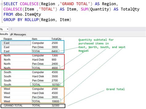 Sql Server Rollup Sql Bi Tutorials
