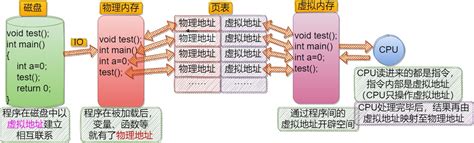 【linux】进程地址空间linux进程的页目录基地址 Csdn博客 【linux】进程地址空间linux进程的页目录基地址 Csdn博客