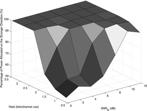 optimal power allocation over different transmission directions of