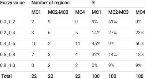 Composition In Absolute Values And Percentages Of Regions By Membership