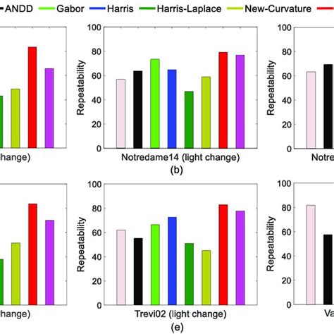 average repeatability of different corner detectors on six image scenes download scientific