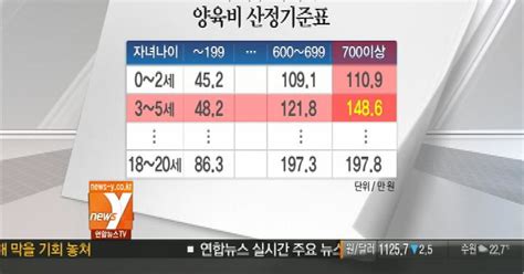 법원 이혼 양육비 산정표 적용 첫 판결