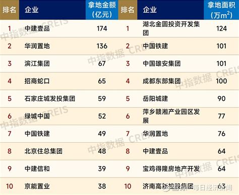 前两月t0p100房企拿地总额同比增超三成，华润置地拿地额居首，中建壹品新增货值榜夺魅 进入2024年以来，房企的拿地热情明显回升。 3月1日