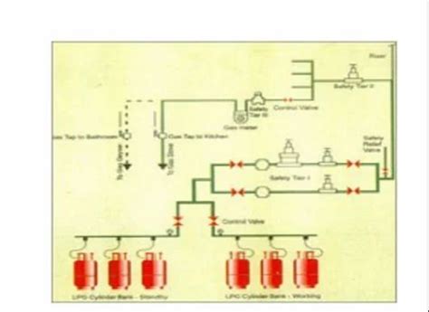 Lpg Reticulated System Reticulated System From Greater Noida
