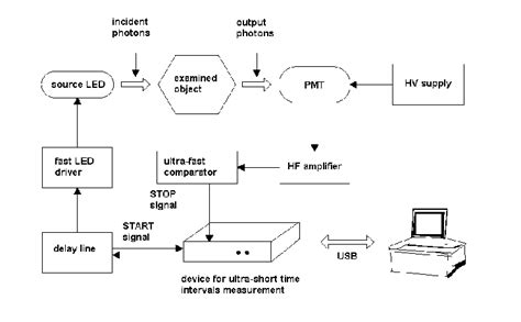 The Block Schema Of Developed Time Single Photon Counting System