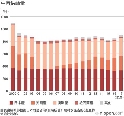 進口牛肉增加，日本和牛價格是美國產的2倍以上