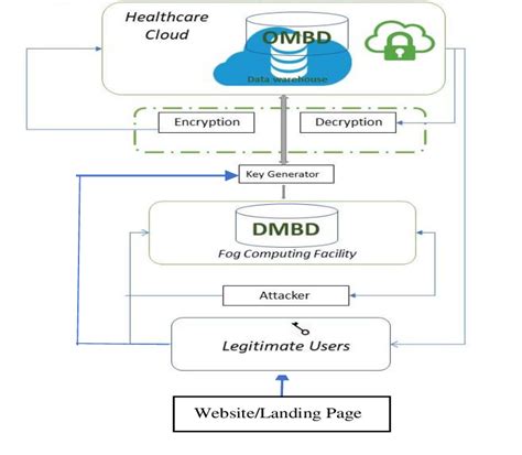Conceptual View Of The Proposed System Download Scientific Diagram