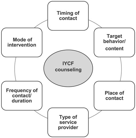 Six Elements Of Iycf Counselling Coverage Questions Iycf Infant And