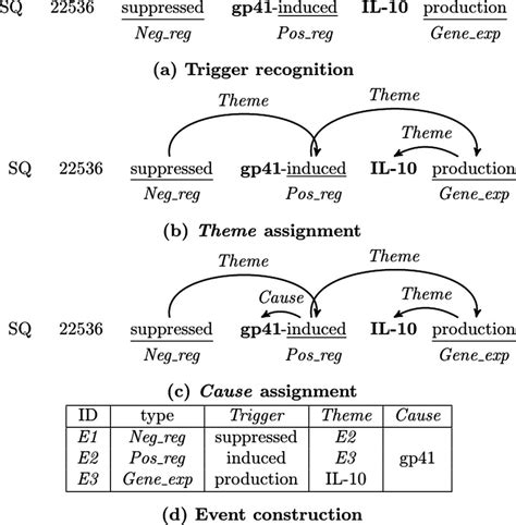 The Stages Of Our Biomedical Event Extraction System Download Scientific Diagram