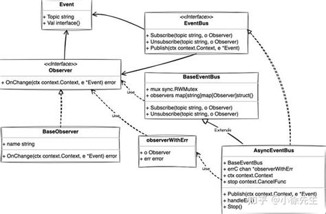 Golang 设计模式之观察者模式 知乎