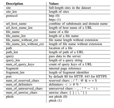 Github Kubraerensoyphising Detection Of Phisging Websites From Urls By Using Classification