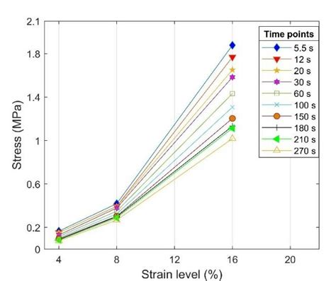Mean Isochronal Stress Strain Data At Ten Different Time Points Download Scientific Diagram