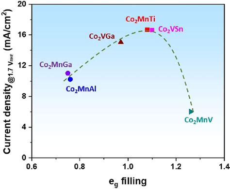The Volcano Shape Plot Of The Oer Catalytic Activity Defined By The Download Scientific