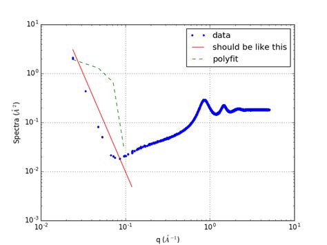 Python Fitting A Dataset With A Straight Line Using Polyfit On A Log