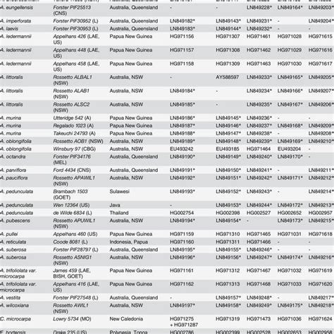 Models Of Sequence Evolution Estimated Using The Bayesian Information Download Table