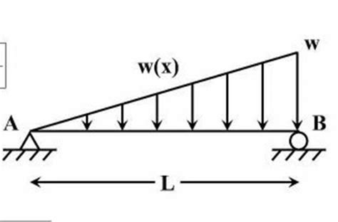 Shear And Moment Diagram Of Triangular Load