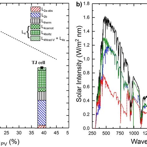 A Computed Losses For The Three Solar Cells B Spectral Dependency Download Scientific