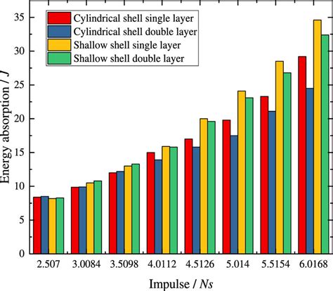 The Energy Absorbed By The Single Layer And Double Layer Structures Of