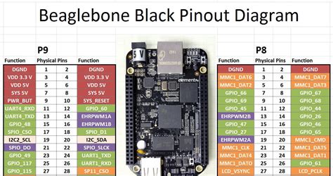 Beaglebone Black Board
