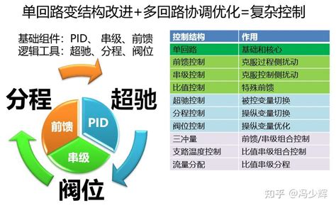 复杂控制定义的原则 知乎