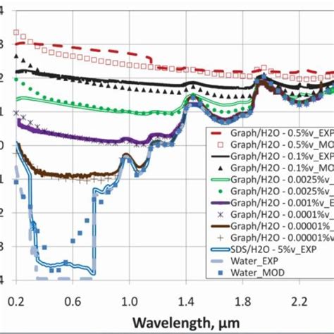 Modeled And Experimental Extinction Coefficients For Several