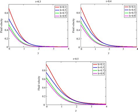 The Velocity Profile For The Variation Of The Slip Parameter At