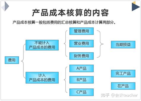 成本核算怎么做成本核算流程图和成本核算表格收藏 知乎