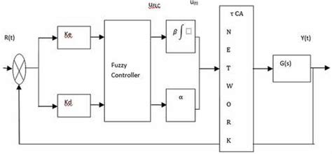 Full Article Design And Analysis Of Optimization Based Integrated Anfis Pid Controller For