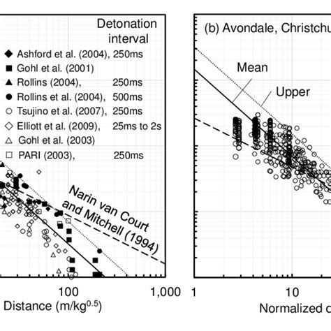 Comparison Of Peak Particle Velocity For A Past Blast Induced Download Scientific Diagram