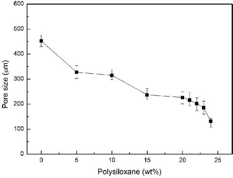 Pore Size Of The Foam Glass According To The Addition Of Polysiloxane