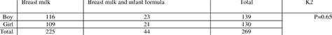Absolute Frequency Of Infants According To Their Sex And Feeding Type Download Table