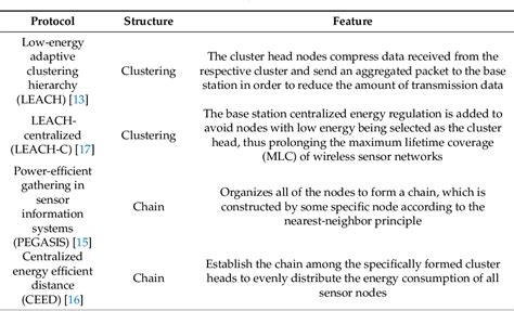 Table 1 From A Novel Adaptive Cluster Based Routing Protocol For Energy Harvesting Wireless