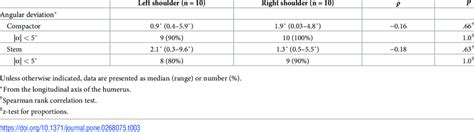 Compactor And Stem Angular Deviations Compared Between Left And Right