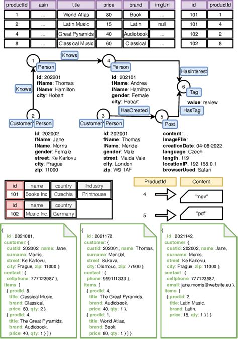 Figure 1 From Schema Inference For Multi Model Data Semantic Scholar