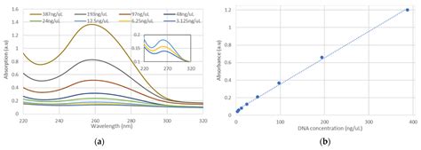 Spectrophotometric Analysis Of Dna At Eric Main Blog