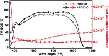 Enhancing Performance Of Organic Photovoltaic And Photodetector Devices Using Non Atomically
