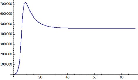 Simulations Of The Differential Equation Model A Susceptible Males Download Scientific