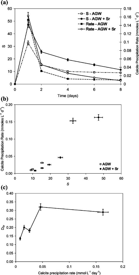 A Calcite Saturation State S And Calcite Precipitation Rate As A