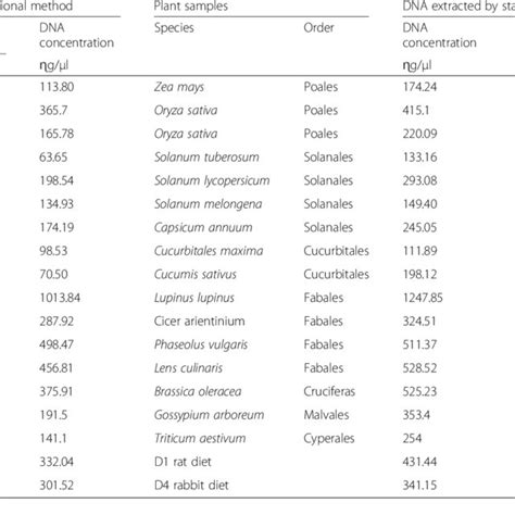 Pdf Extraction Of High Quality Genomic Dna From Different Plant Orders Applying A Modified