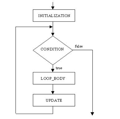 Loops In Php For Each Loop In Php Types Of Loops In Php