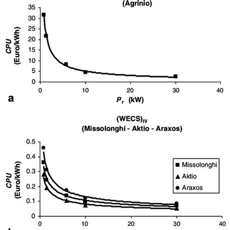 Cost Per Unit Cpu As A Function Of The Rated Power P R For The