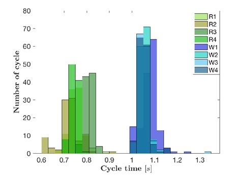 Histogram Of Gait Cycle Time For Running And Walking Modes Download
