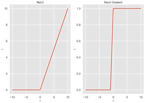 深度学习基本部件 激活函数详解 激活函数 嵌入式视觉 Infoq写作社区