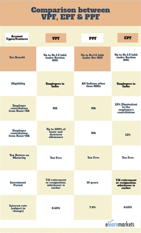 Voluntary Provident Fund Tax Saving Option For Retirement
