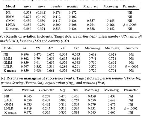 figure 1 from unsupervised information extraction with distributional